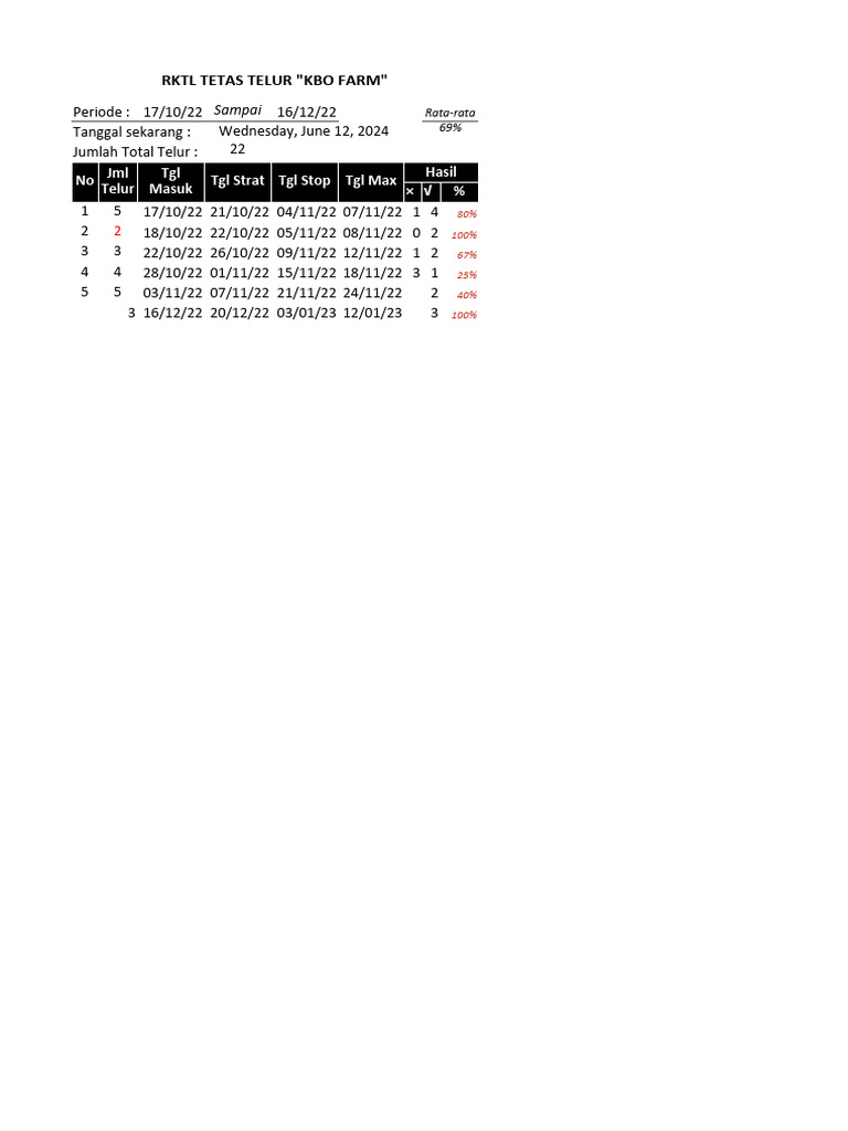 Egg Hatching Report for Farmers | PDF