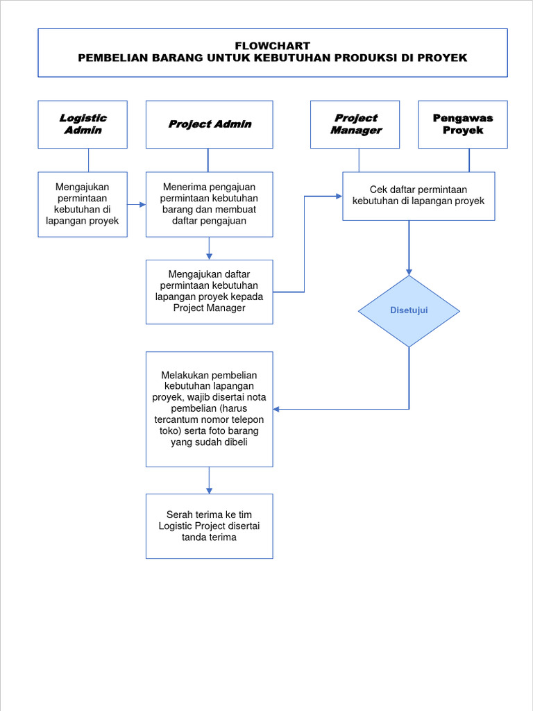 Flowchart SOP Pembelian Barang Untuk Kebutuhan Produksi Di Proyek ...