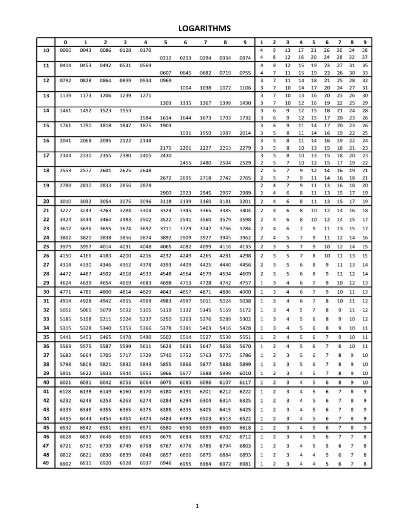 Log Table | PDF