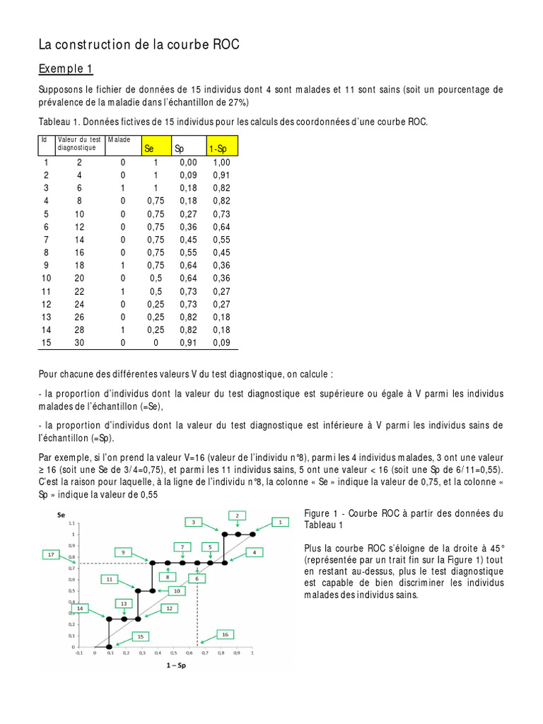 Analyse de la courbe ROC | PDF