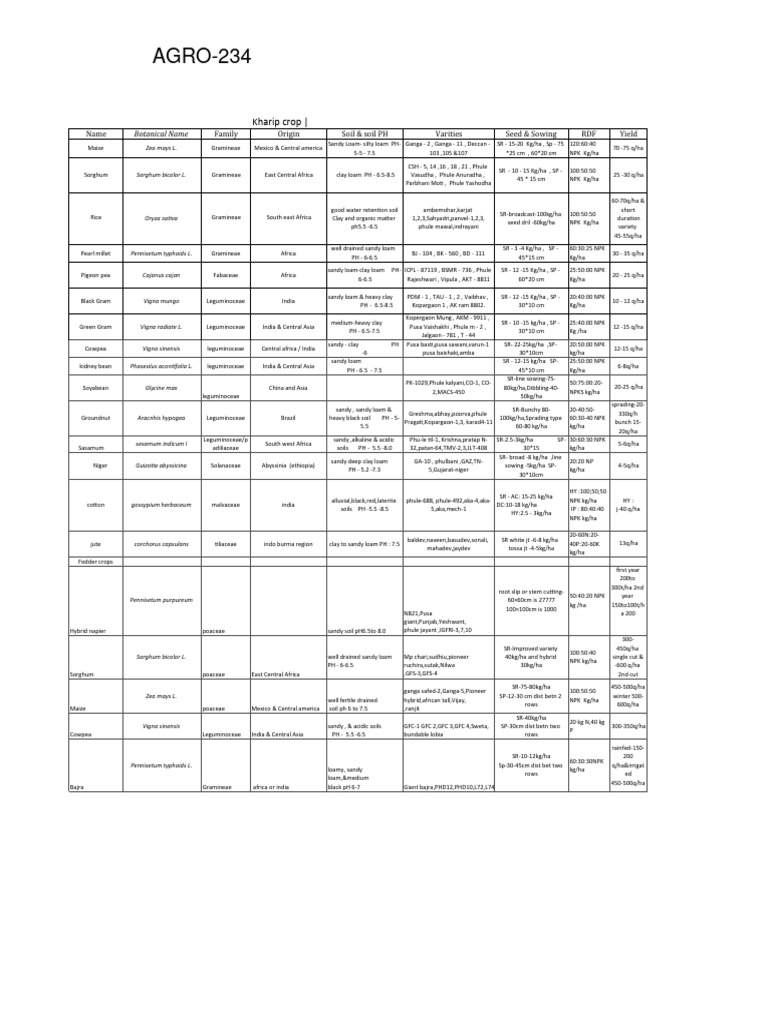 Kharip Crop Chart | Download Free PDF | Crops | Staple Foods