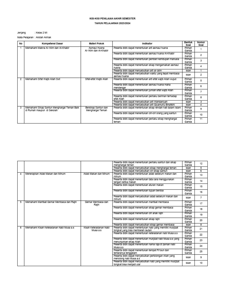 Kisi Kisi Akidah Akhlak Kelas 2 | PDF