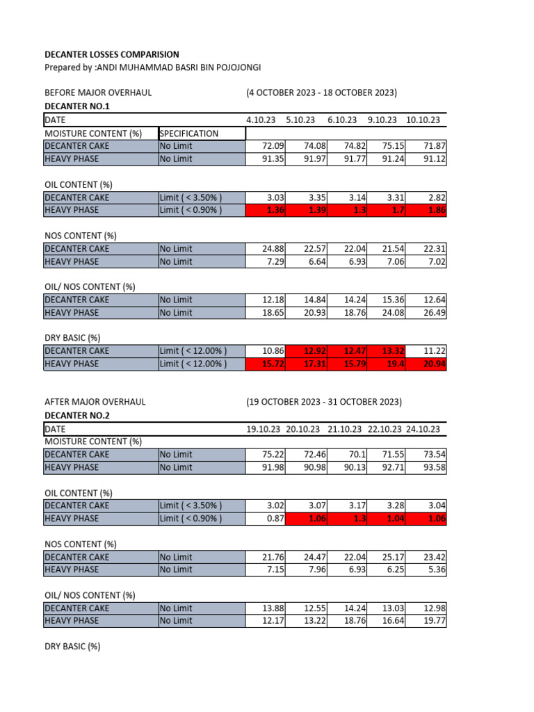 Decanter Losses Comparision | PDF | Chemical Equipment | Business Process