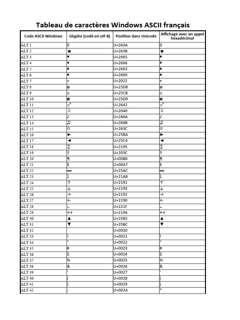 0 Codes Caracteres Ascii Fr | PDF | Collation | Western Calligraphy