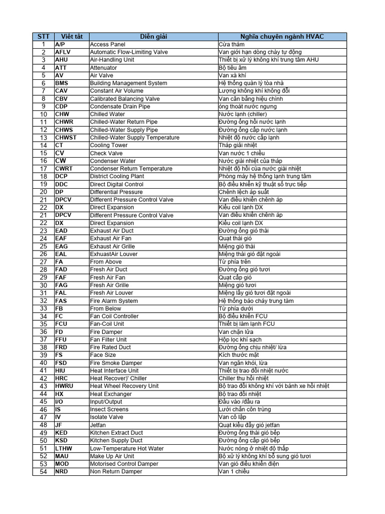 Viết Tăt HVAC Acrms. | PDF
