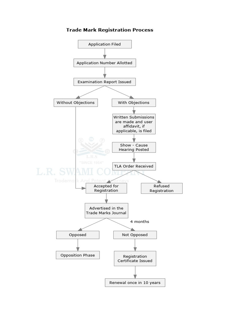 Trademark Registration Steps | PDF