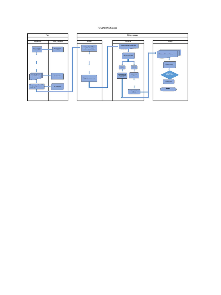 Flowcharts tracking for PO COMPLETION | PDF