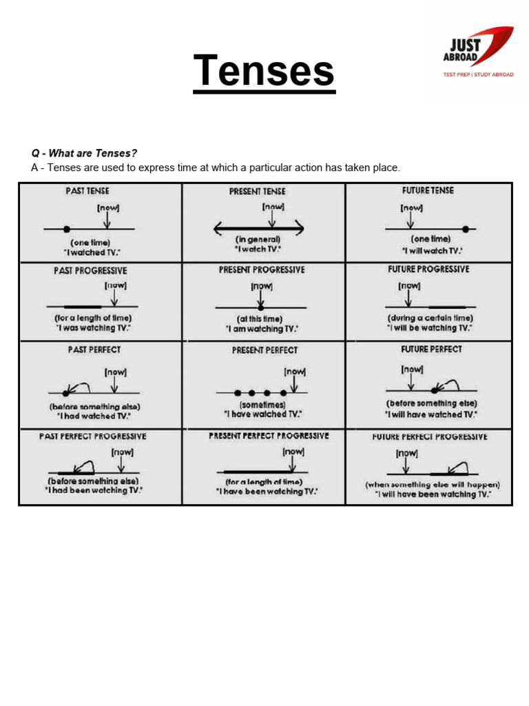 Tenses (Part 2) | PDF | Perfect (Grammar) | Grammatical Tense