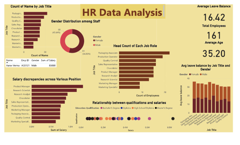 HR Data Analysis | PDF