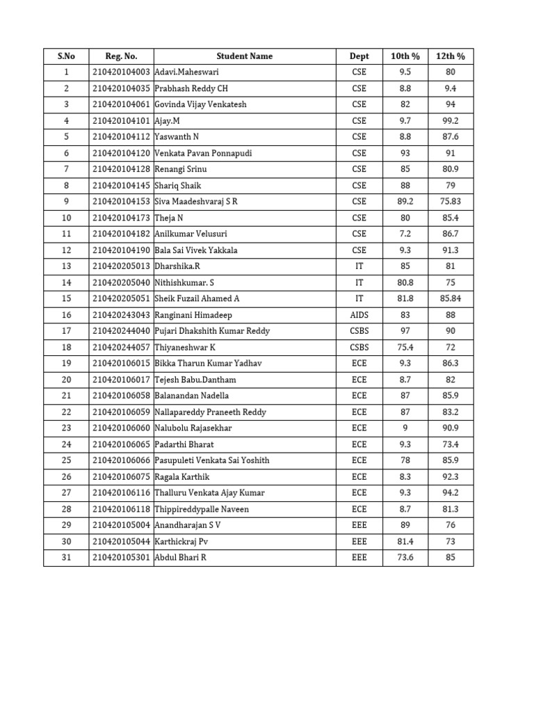 CIT Chennai - 2024 Students Database for Ascendion | Download Free PDF | Cinema Of India