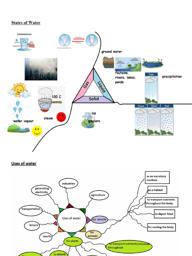 Water as a Natural Resouce_Gr6_Science | Download Free PDF | Water ...