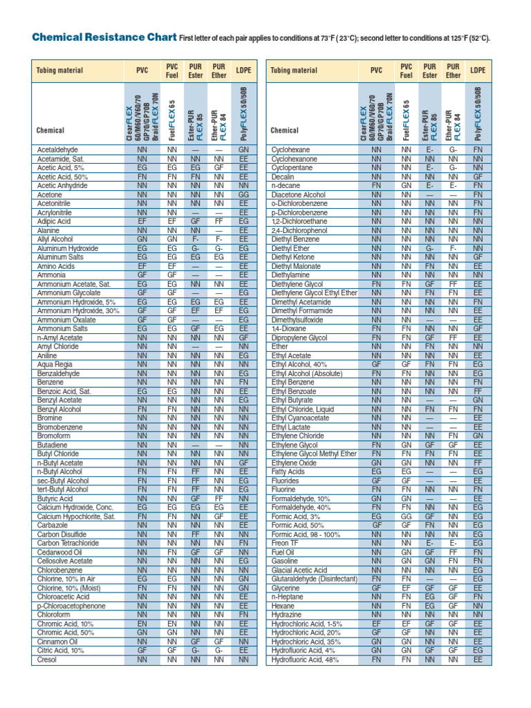 Chemical Resistance Chart | PDF | Acetic Acid | Acid