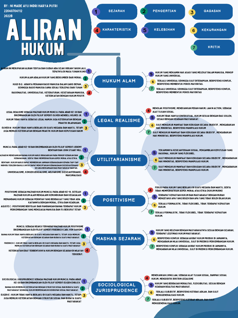 Mind Map Aliran Aliran Filsafat Hukum | PDF