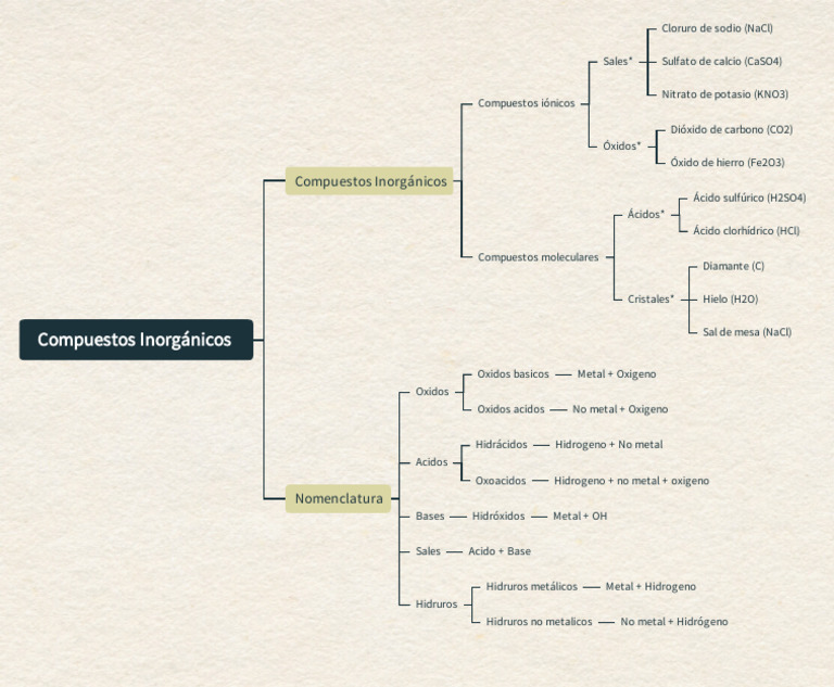 Nomenclatura de Compuestos Inorgánicos | PDF | Sal (química) | Ácido
