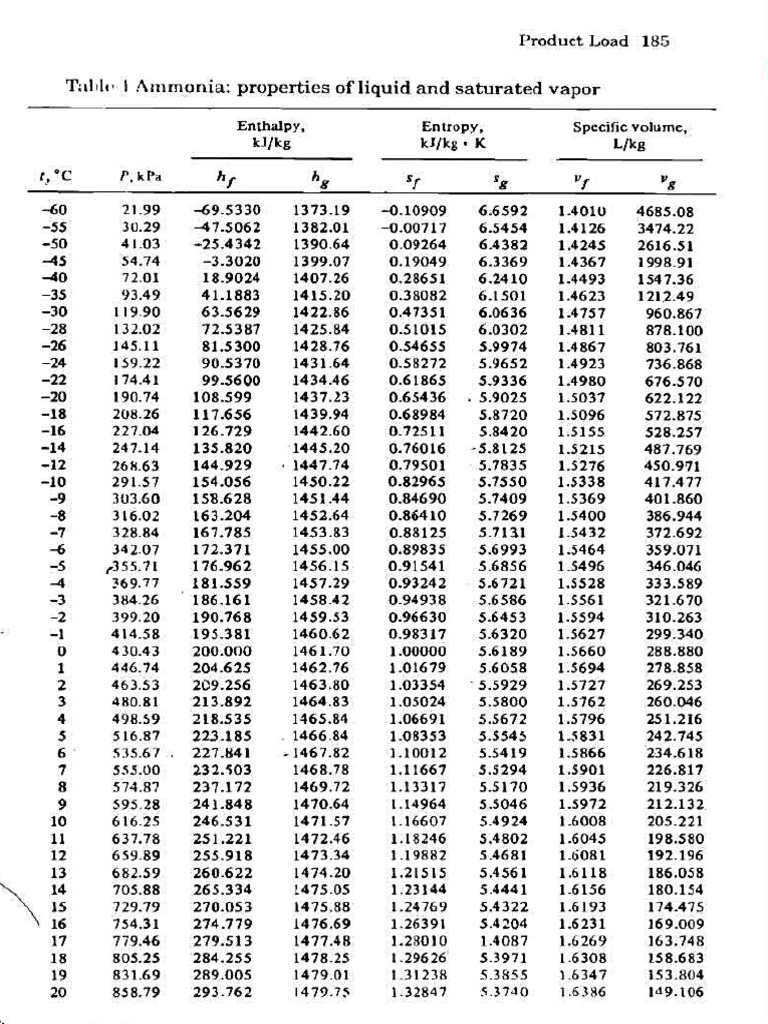 Refrigeration Table | PDF
