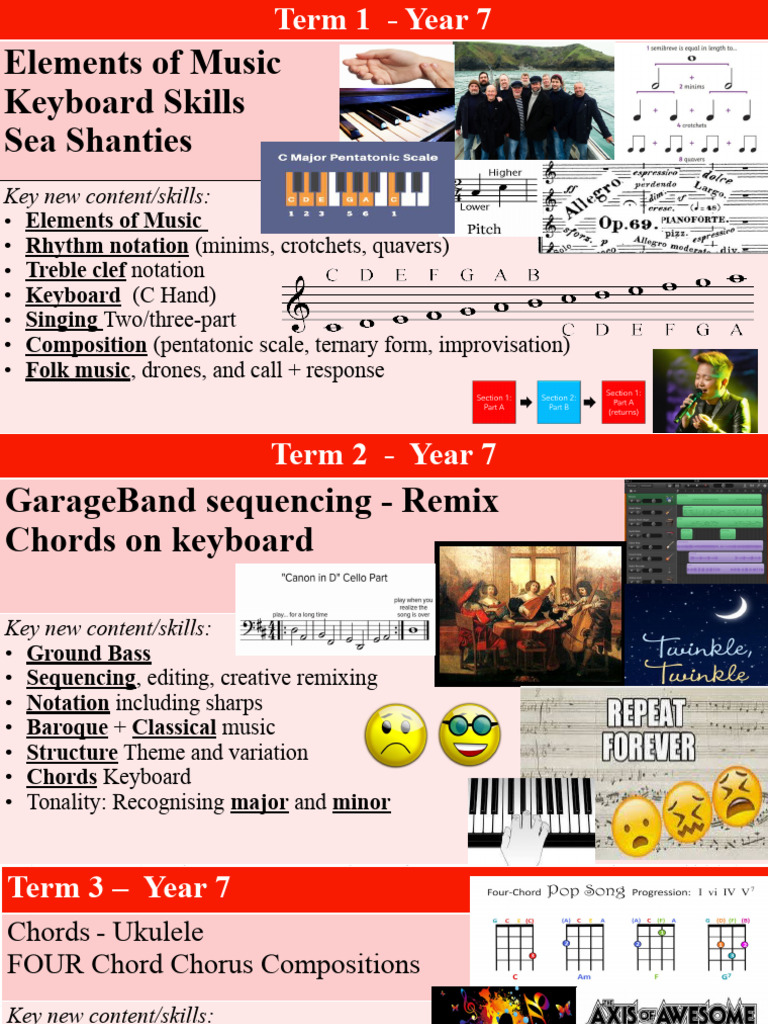 Year 7 Learning Journey | PDF