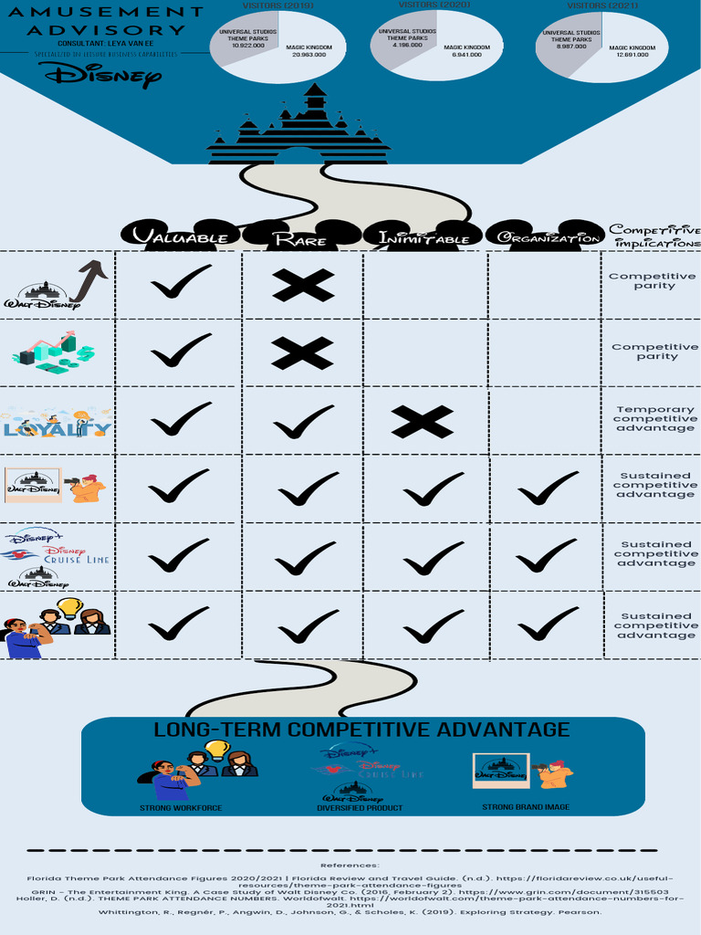 Disney Consultancy Infographic | PDF | Amusement Park | Entertainment
