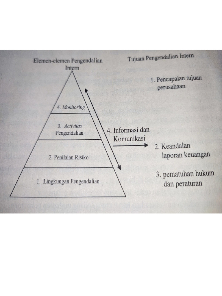 Gambar Pengendalian Internal Dalam Bentuk Piramida | PDF