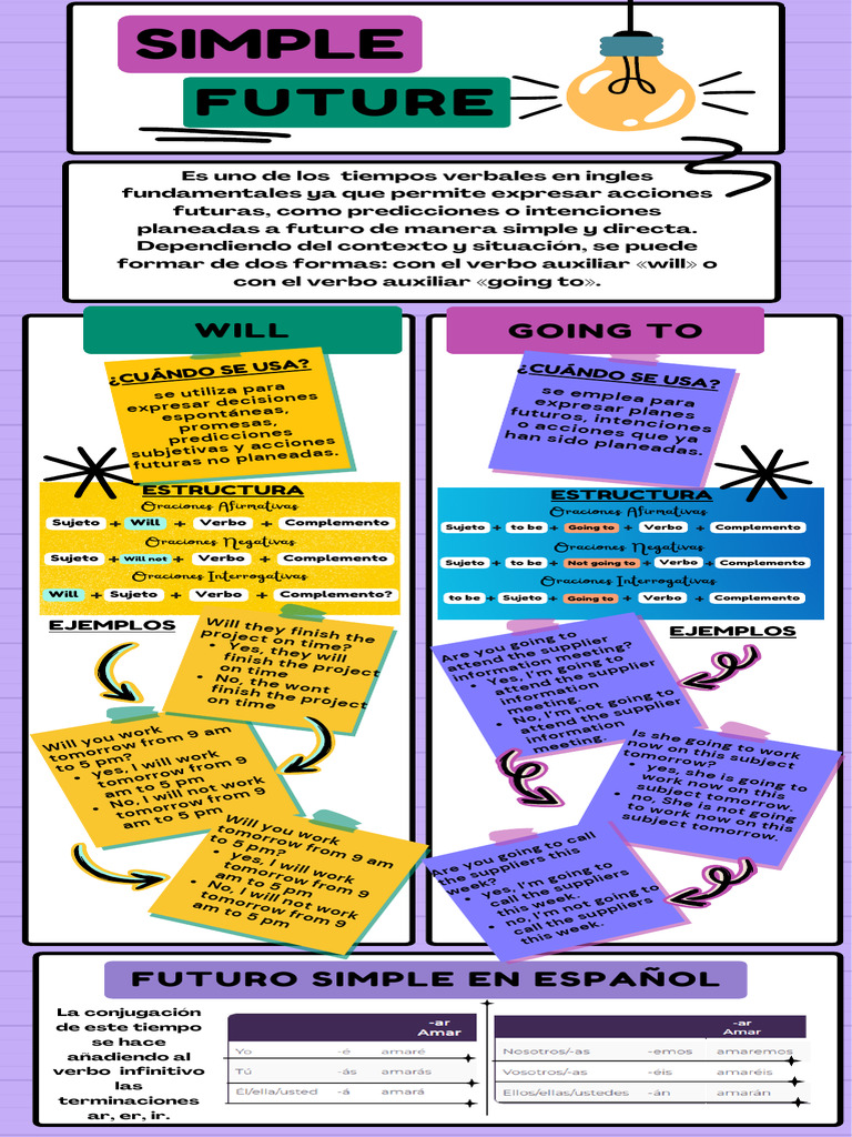 Infografía Futuro Simple | PDF | Verbo | Semántica
