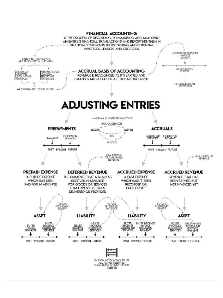 Adjusting Entries (Acct Stuff Notes) | PDF