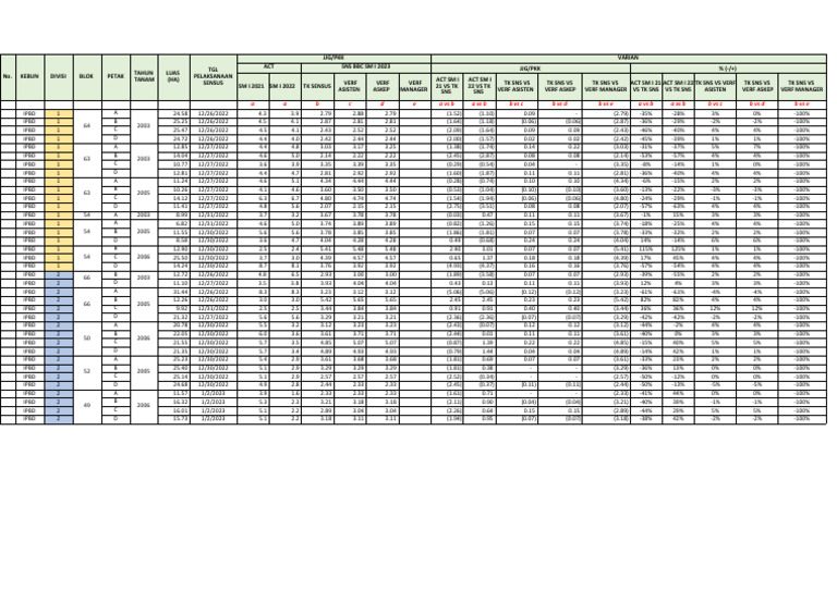 Ipbd - Format Verifikasi BBC SM 1 2023 Area 1 Sum | PDF