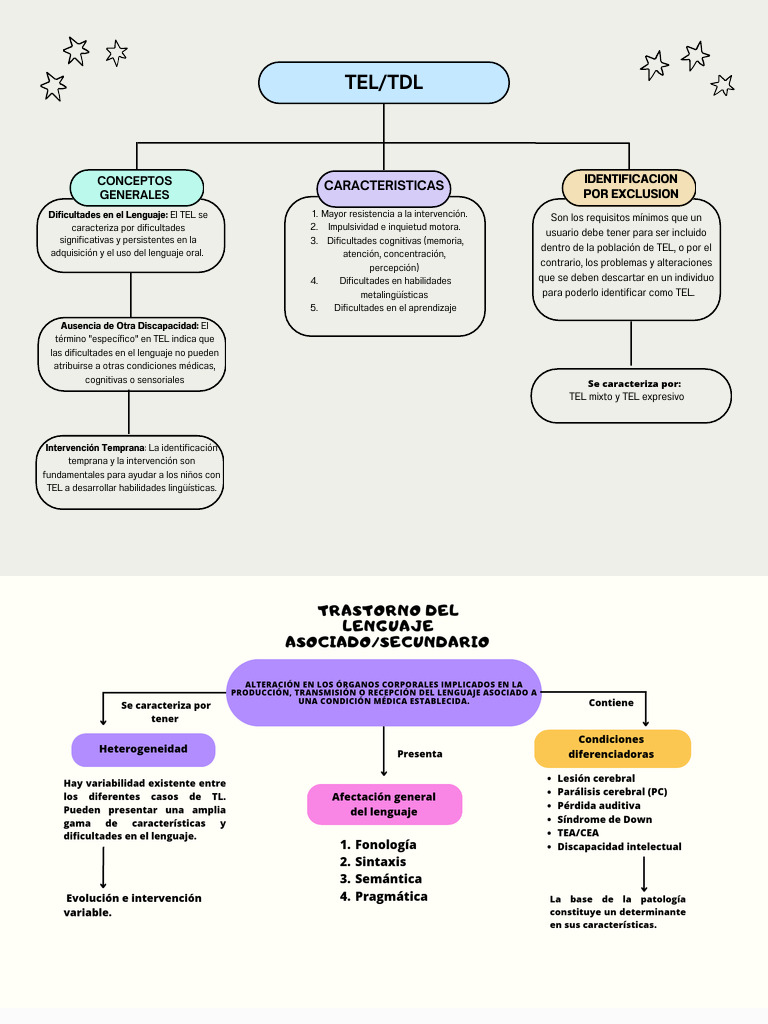 Mapa Conceptual TEL-TDL | Descargar gratis PDF | Discapacidad ...