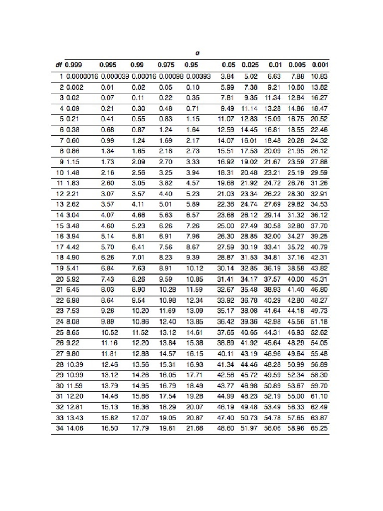 Table A - Chi Square Distribution | PDF