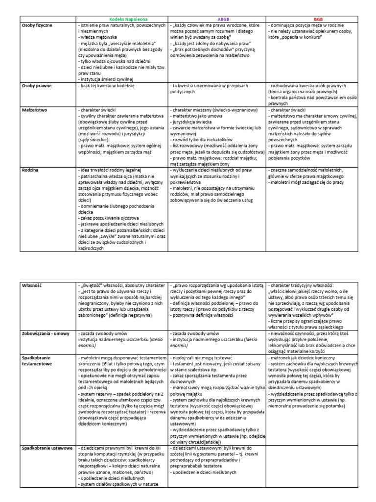 Porównanie ABGB, BGB, K. Napoleona | PDF