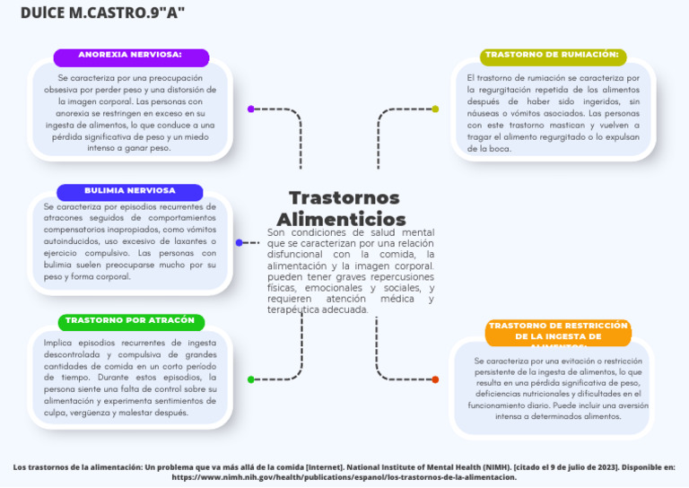 Organizador Trastornos Alimenticios | PDF | Desorden alimenticio | Bulimia nerviosa