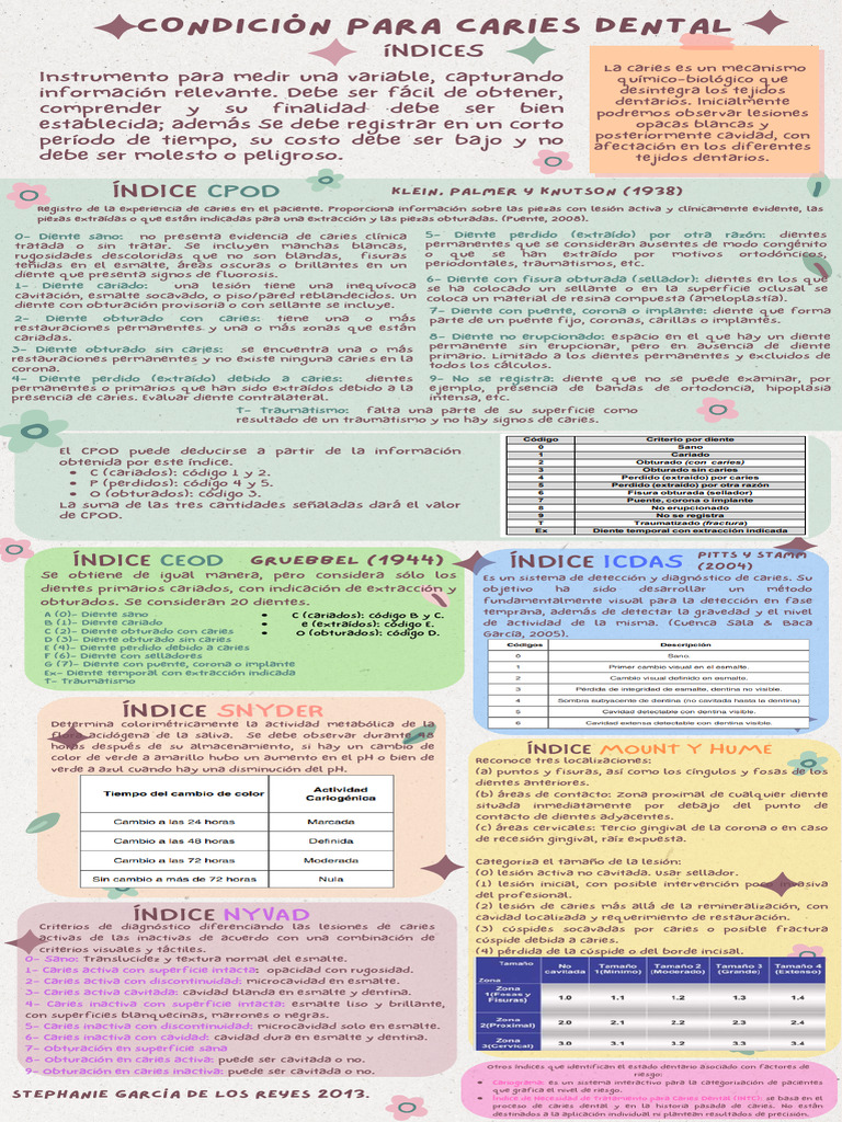 Act. 5. Condición Dental. Índice CPO-D y Ceo | PDF | Odontología ...