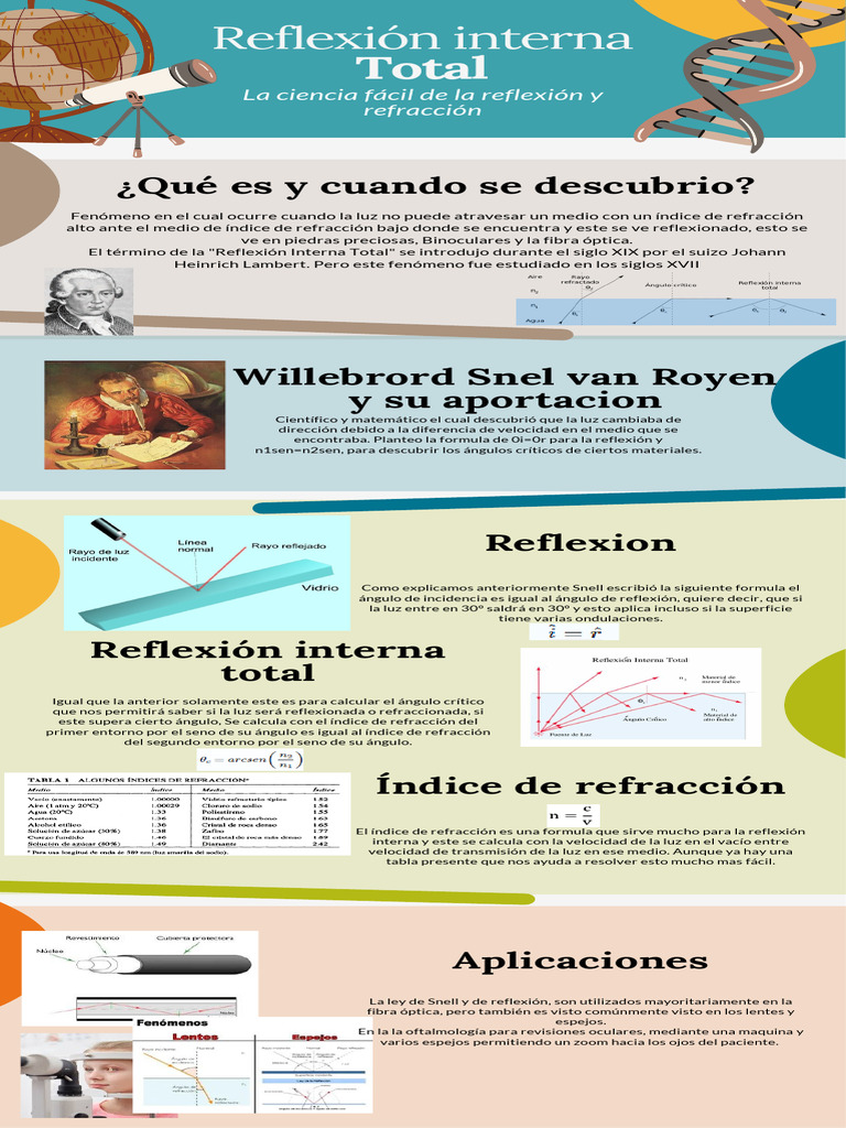Infografia Snellius | Descargar gratis PDF | Refracción | Reflexión ...