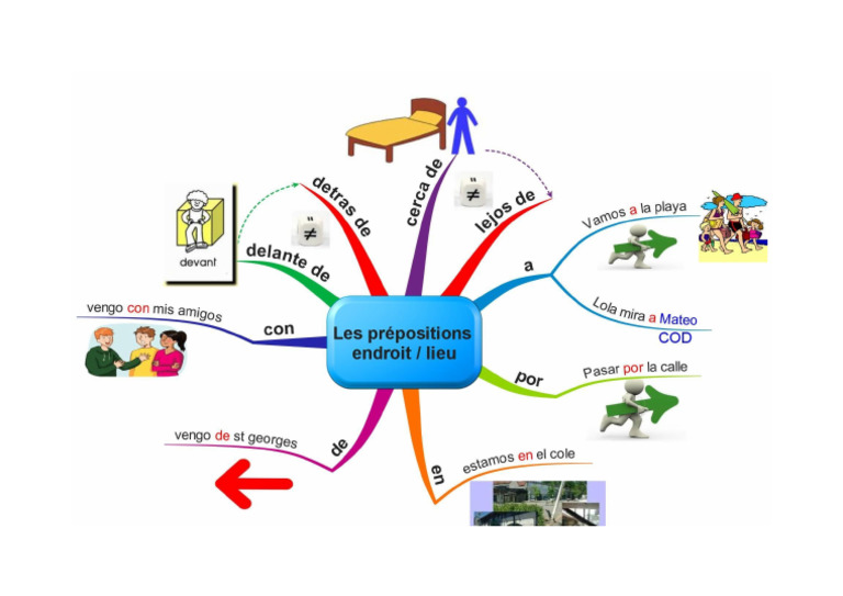 Mapa Mental Preposiciones de Lugar | PDF