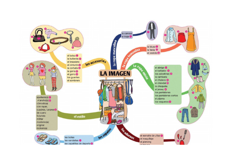 Mapa Mental La Ropa | PDF