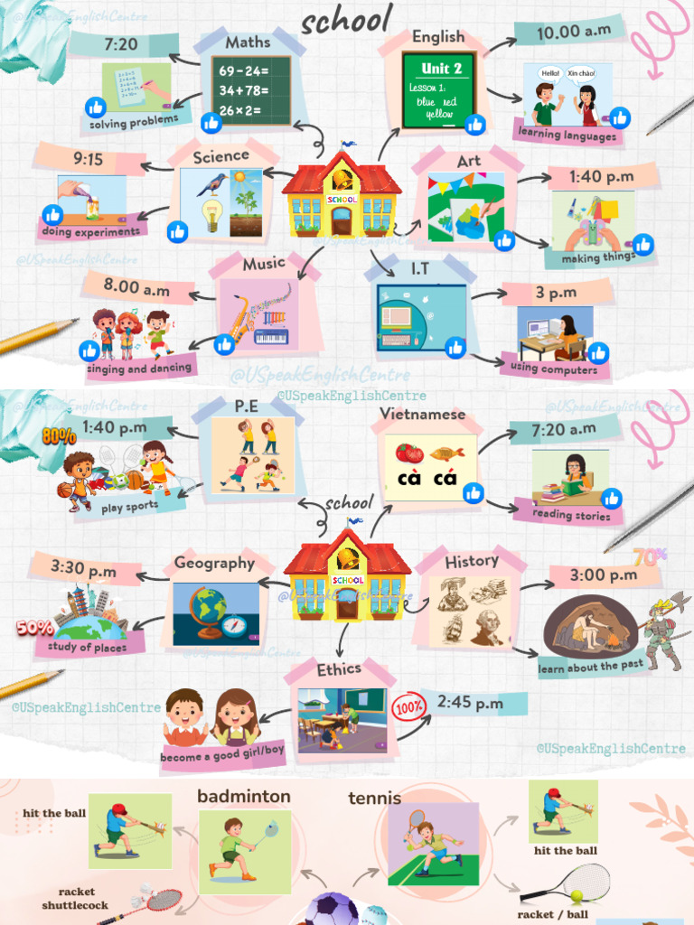 Mindmap I Learn Smart Start 5 | Download Free PDF | Olympic Sports | Sports