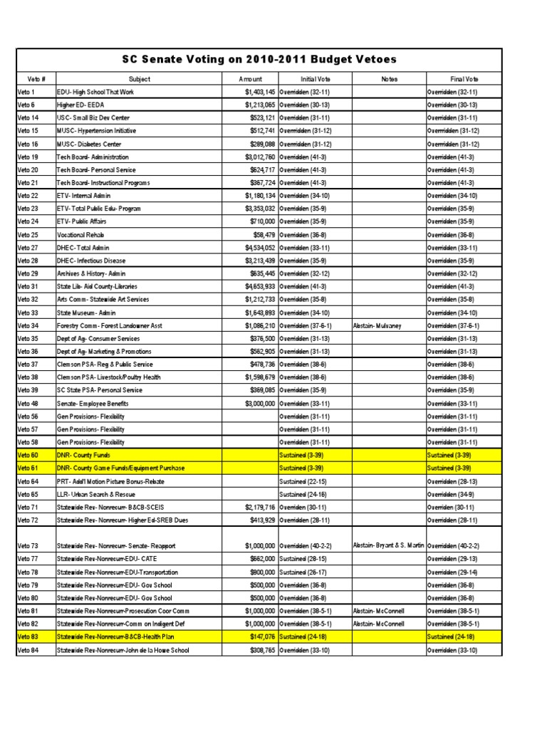Senate Budget Veto Voting | PDF | Veto | Jargon