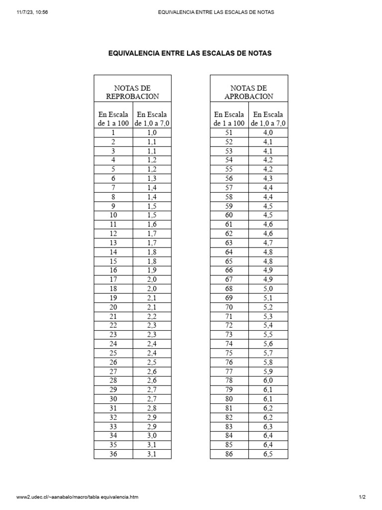 EQUIVALENCIA ENTRE LAS ESCALAS DE NOTAS | PDF