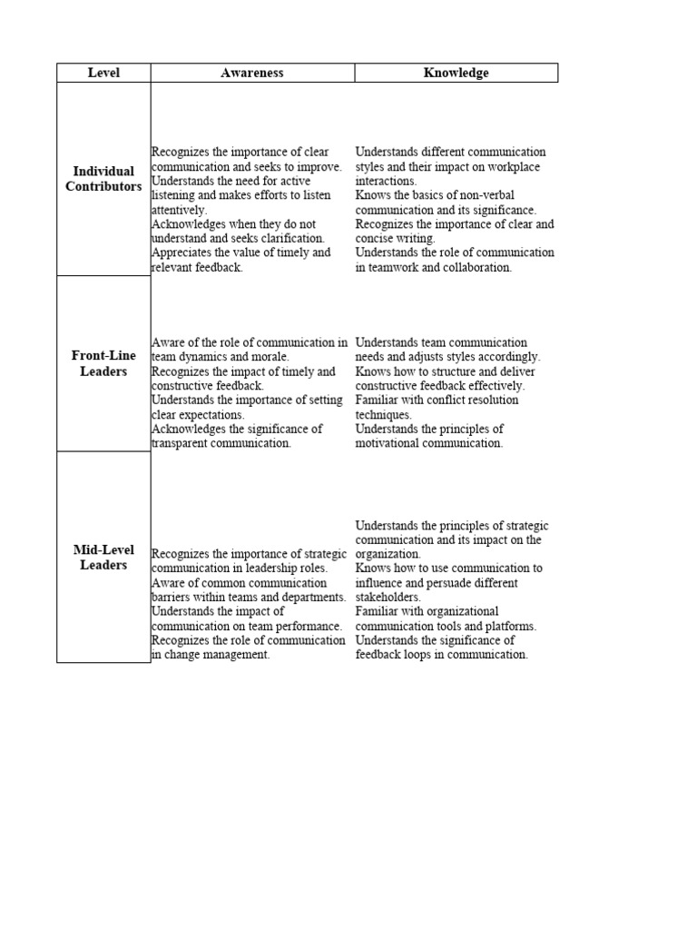 Specific Communication Skills Competency Levels | PDF | Communication ...