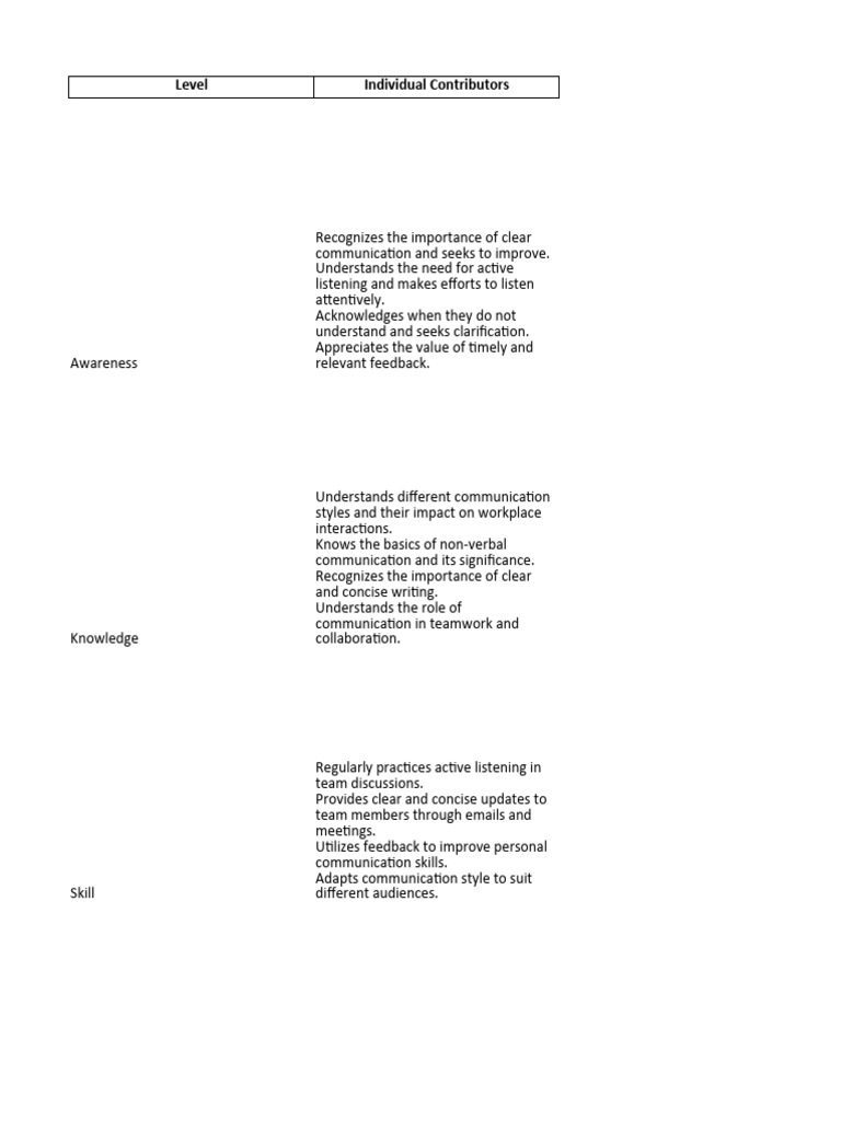 Specific Communication Skills Competency Levels | Download Free PDF ...
