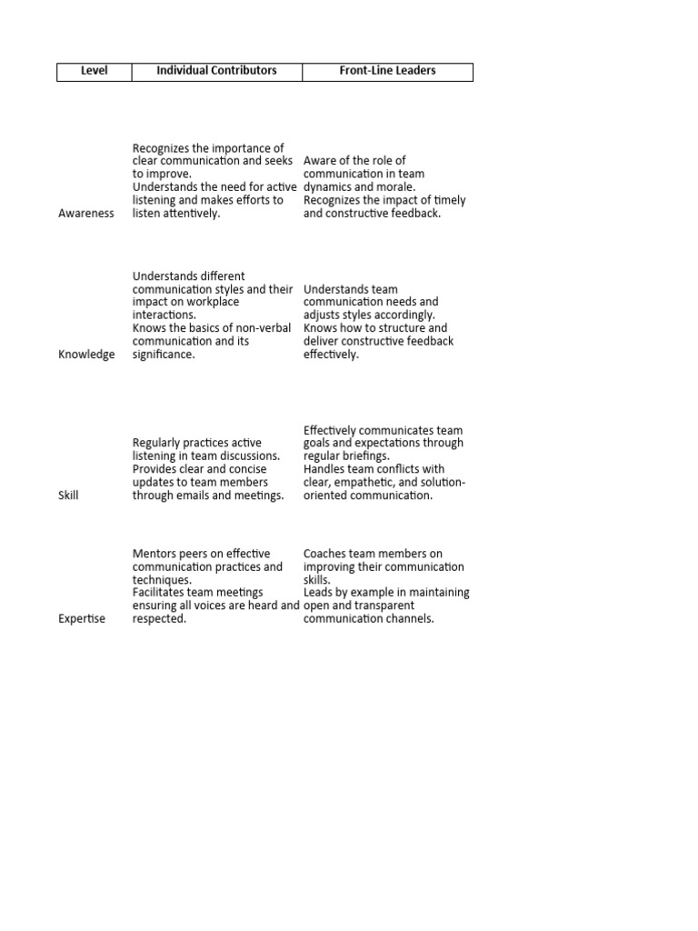 Specific Communication Skills Competency Levels | PDF | Communication ...