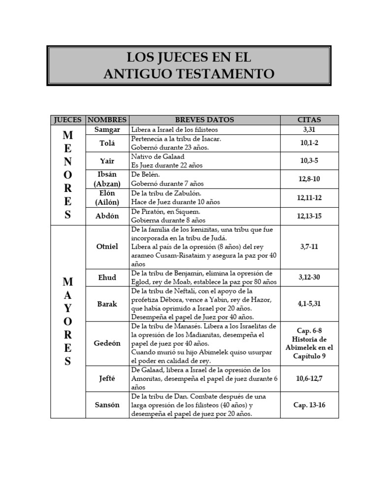Tabla Jueces | PDF | Contenido bíblico | Libros del Antiguo Testamento