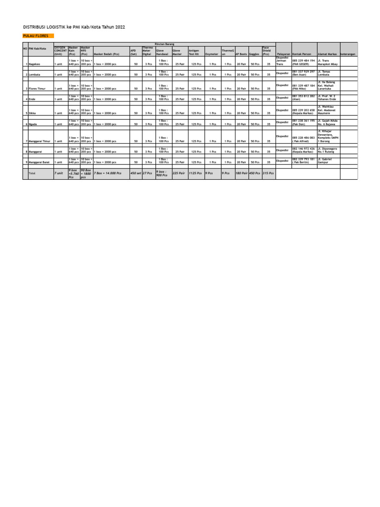 d3 Stock Report - Distribusi Ke p. Flores | PDF