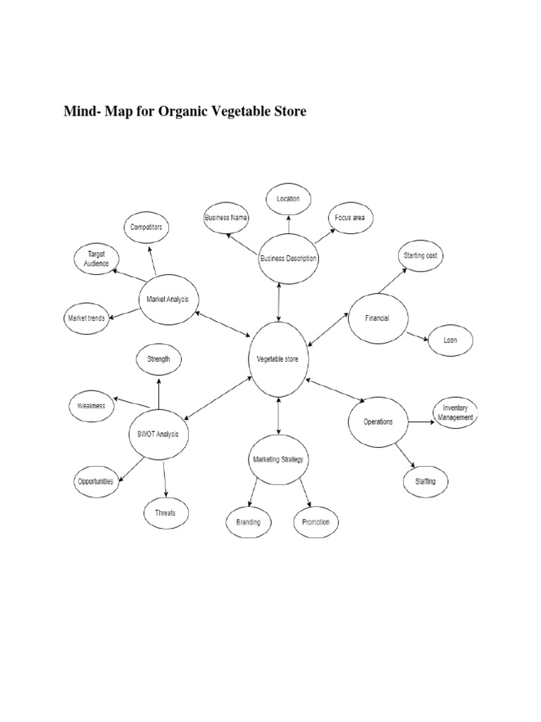 Organic Vegetable Store Business Plan | PDF | Inventory | Marketing