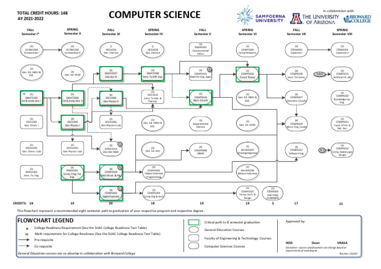 CS-ECE FET SU Degree Plan Flowchart 2021-2022 | PDF | Computer Science | Computing