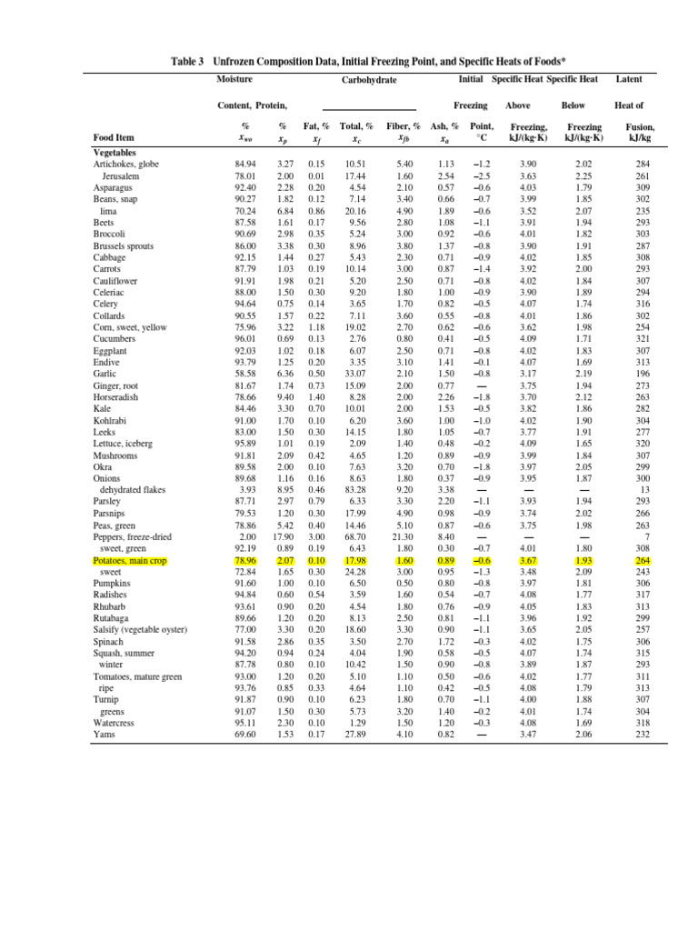 Table 3 Unfrozen Composition Data | PDF | Vegetables | Foods