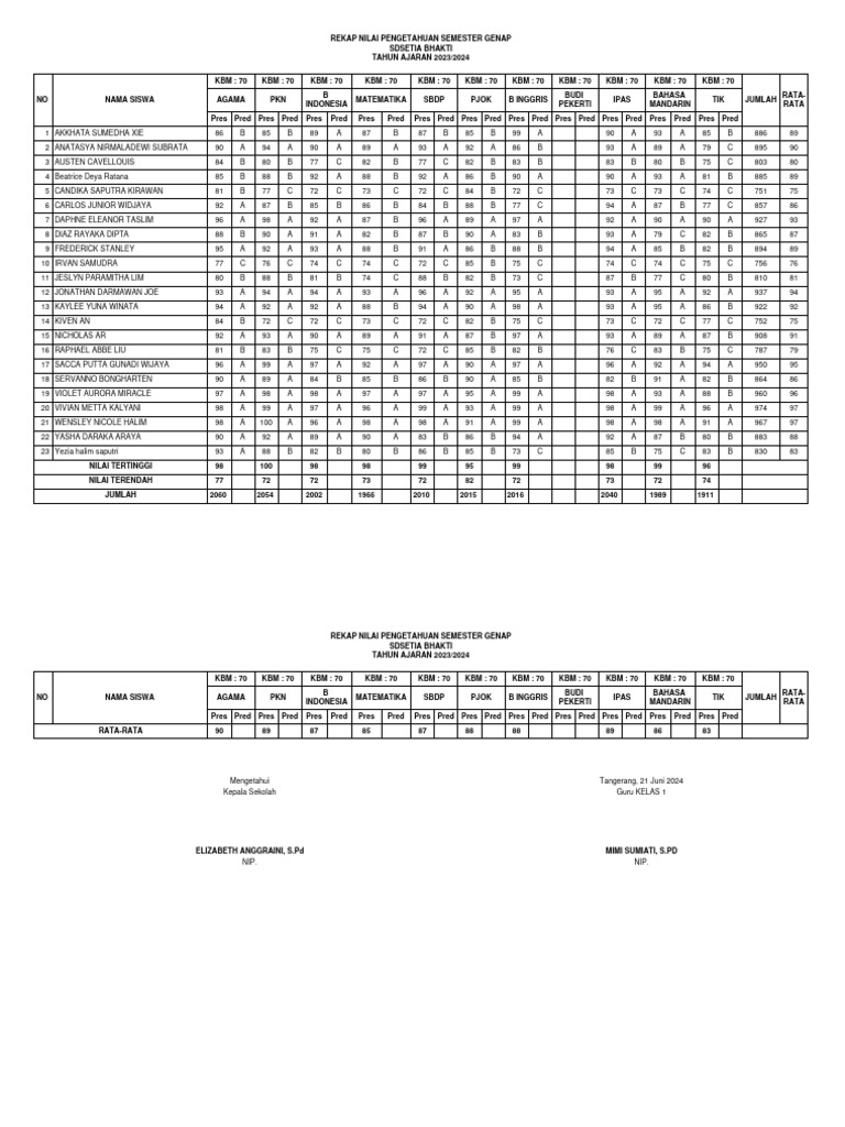 Rekap Nilai Pengetahuan KELAS 1 | PDF