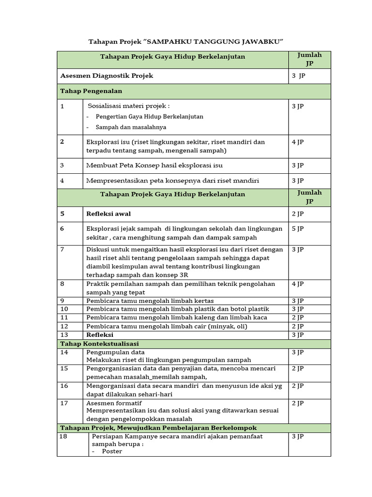 Tahapan Projek P5 Gaya Hidup Berkelanjutan | PDF