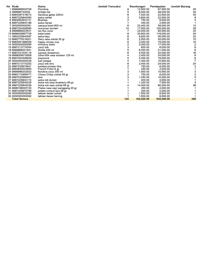 Piatos Sapi Panggang Sales Data | PDF