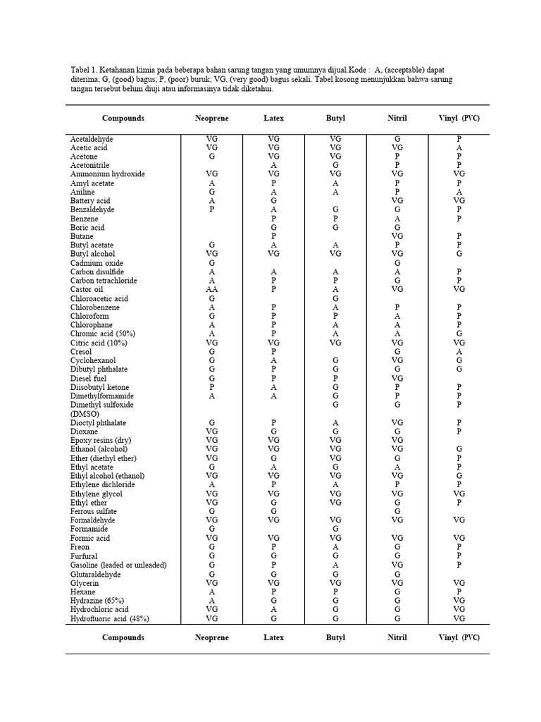 Laboratory Safety Tabel | Download Free PDF | Ethanol | Ether