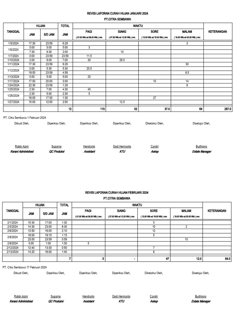 Lap Data Curah Hujan 2024-2 | PDF