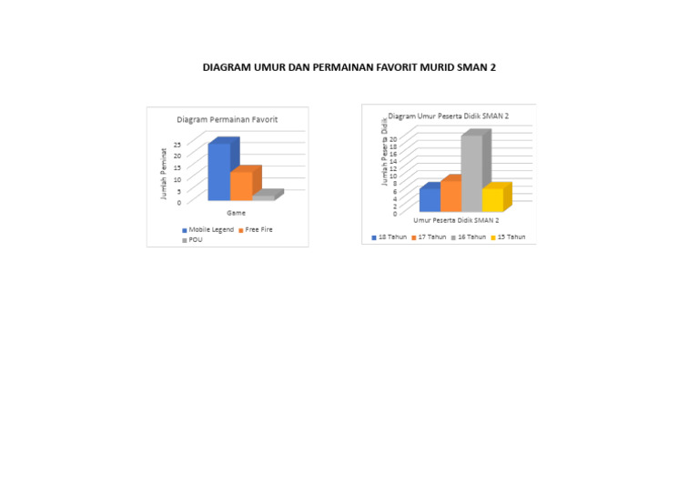Diagram Umur Dan Permainan Favorit Murid Sman 2 | PDF
